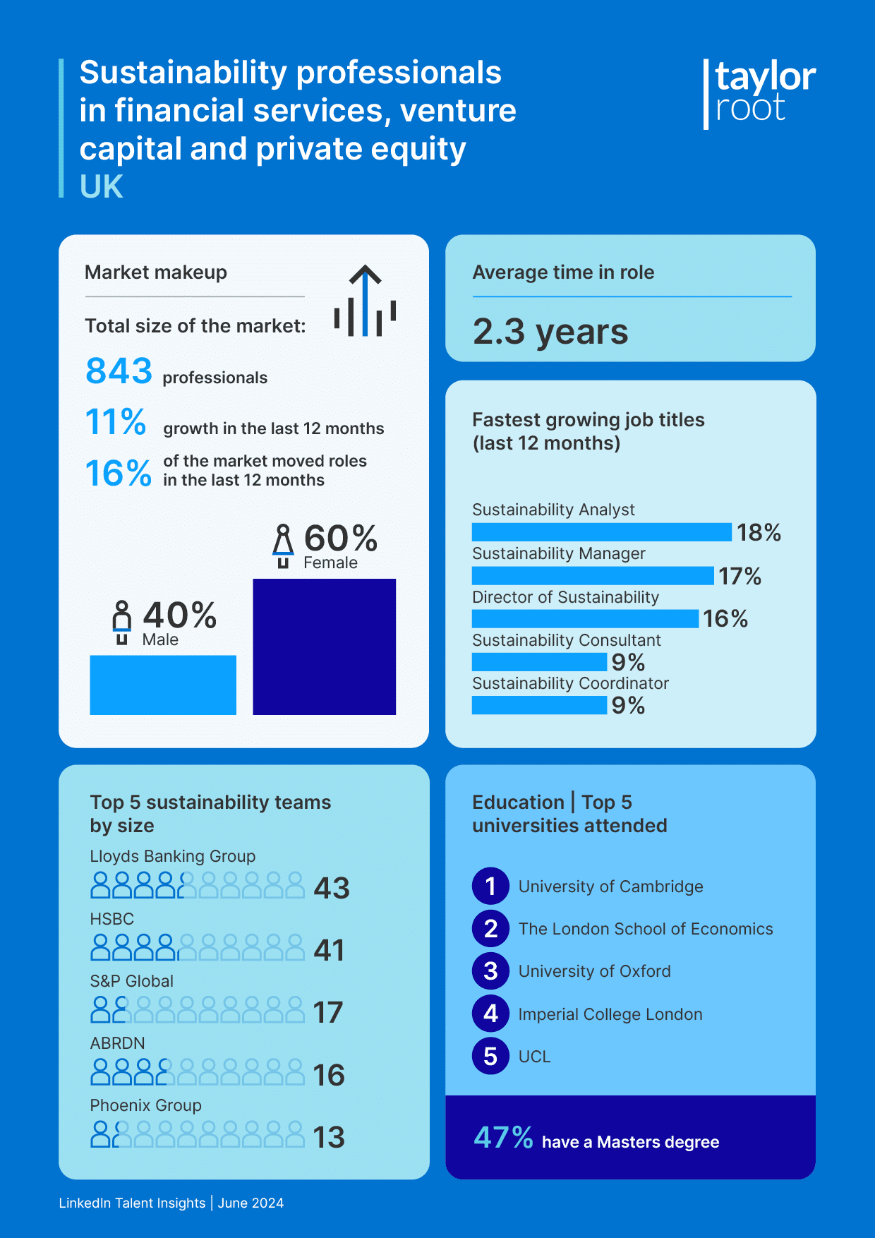 Sustainability in financial services: The evolving UK talent market ...